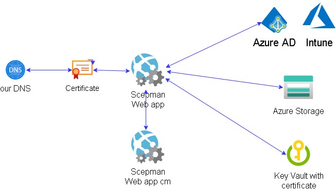 SCEPman Bicep deployment | cloudfriendly